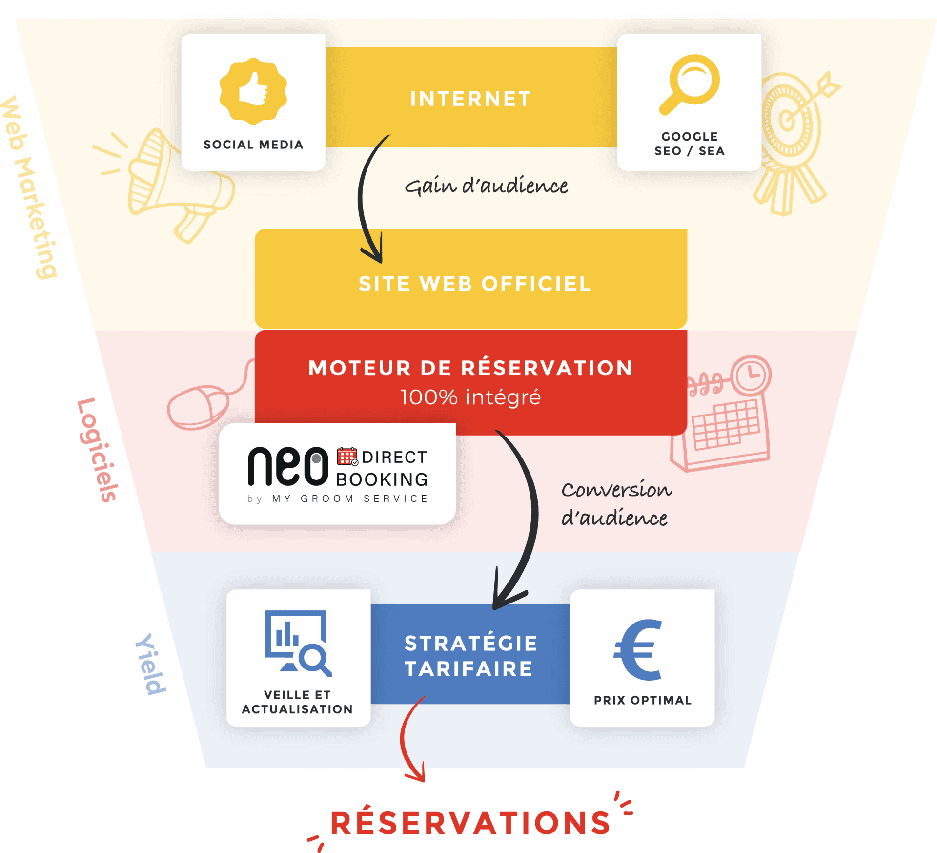 Yield pour hôtel, agence experte en revenue management